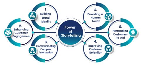The Power of Storytelling: How to Captivate Your Audience - PanGrow